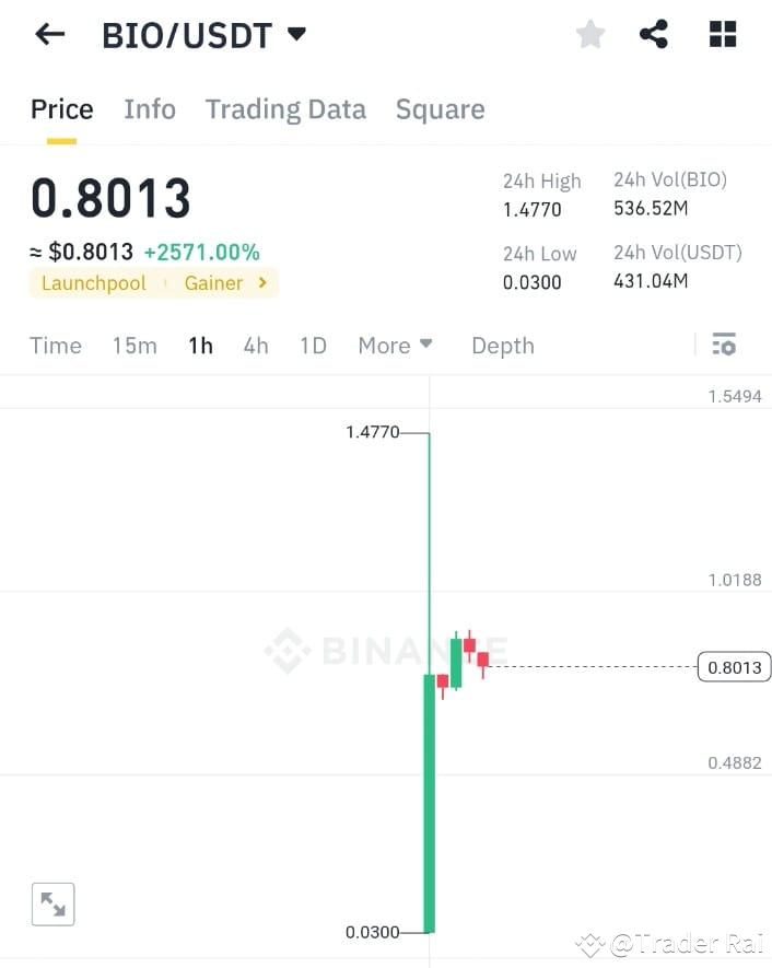 $BIO /USDT Trading Signal – Massive Surge with Potential for | Trader Rai on Binance Square
