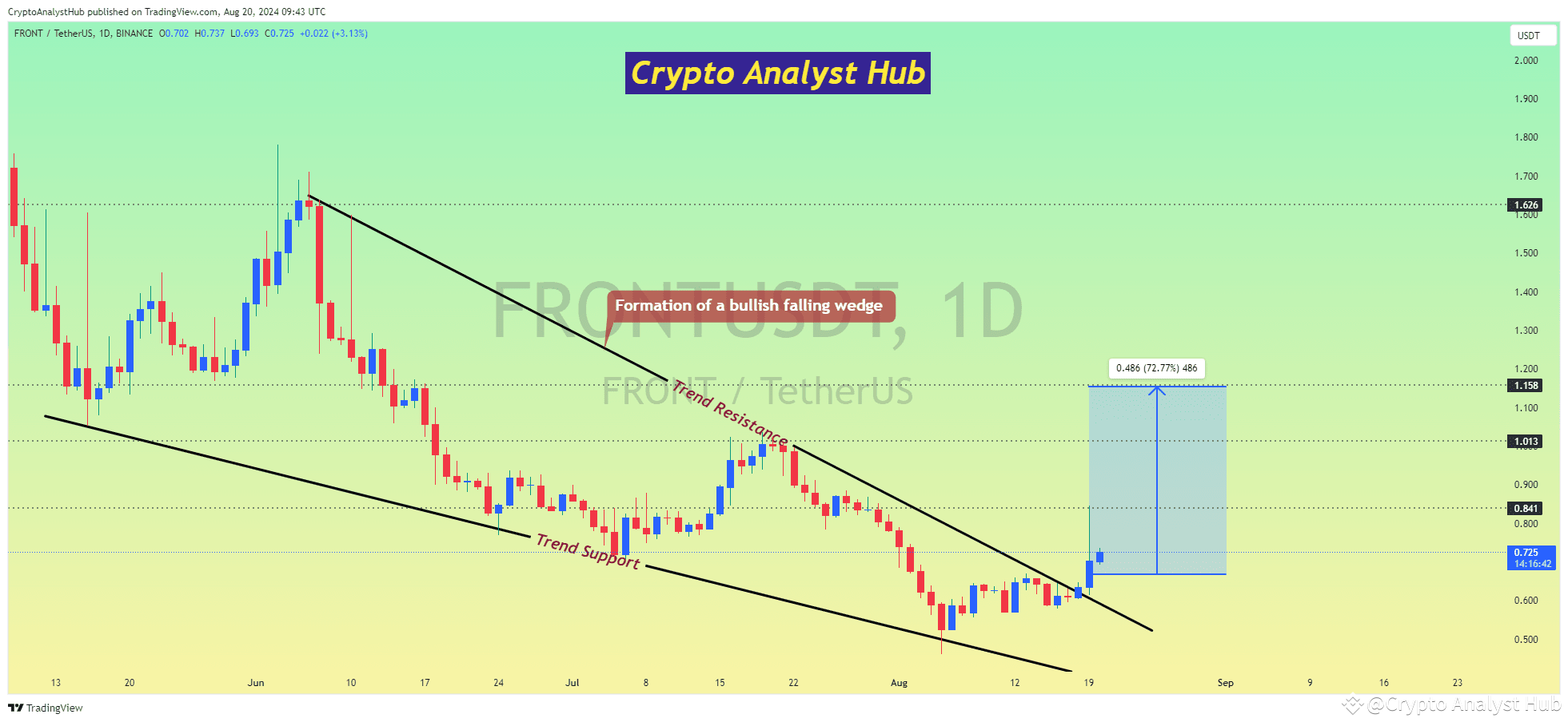 Here is the PREMIUM SIGNAL CALL for free 20/08/ 2024 Symbo | Crypto Analyst Hub on Binance Square