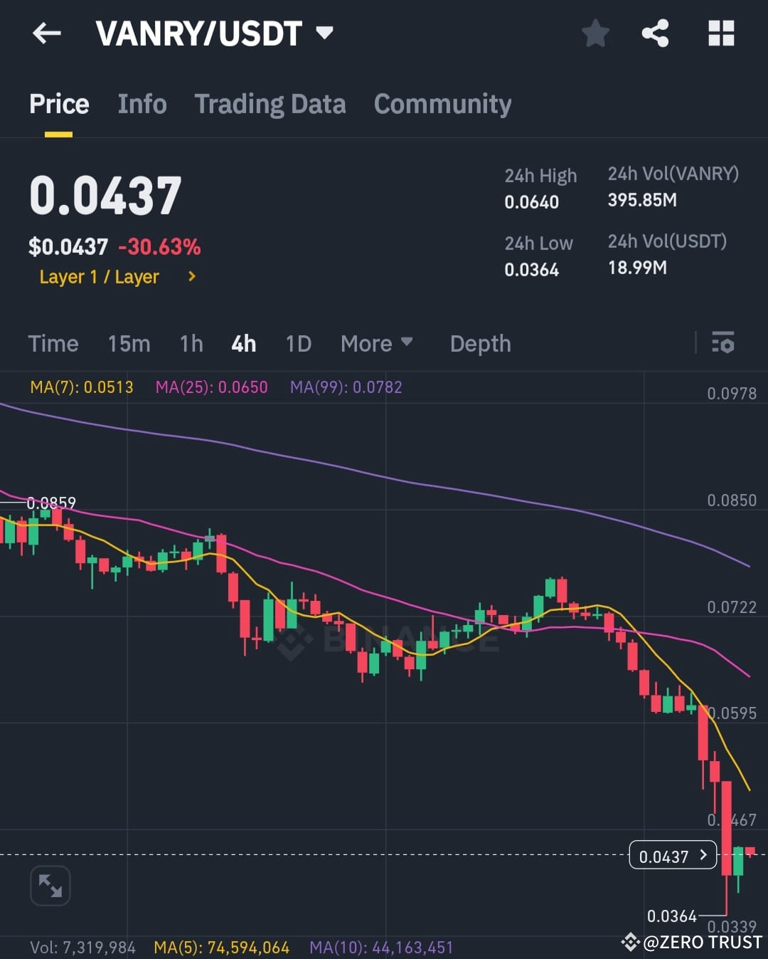 $VANRY Drops 30%! Will It Rebound? VANRY is facing intens | ZERO TRUST ...