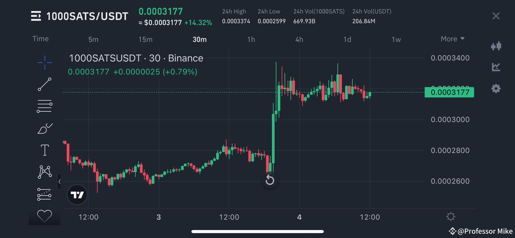 $1000SATS /USDT ALERT: Critical Levels in Play! 🔥💯🚀 Curre | Professor Mike on Binance Square