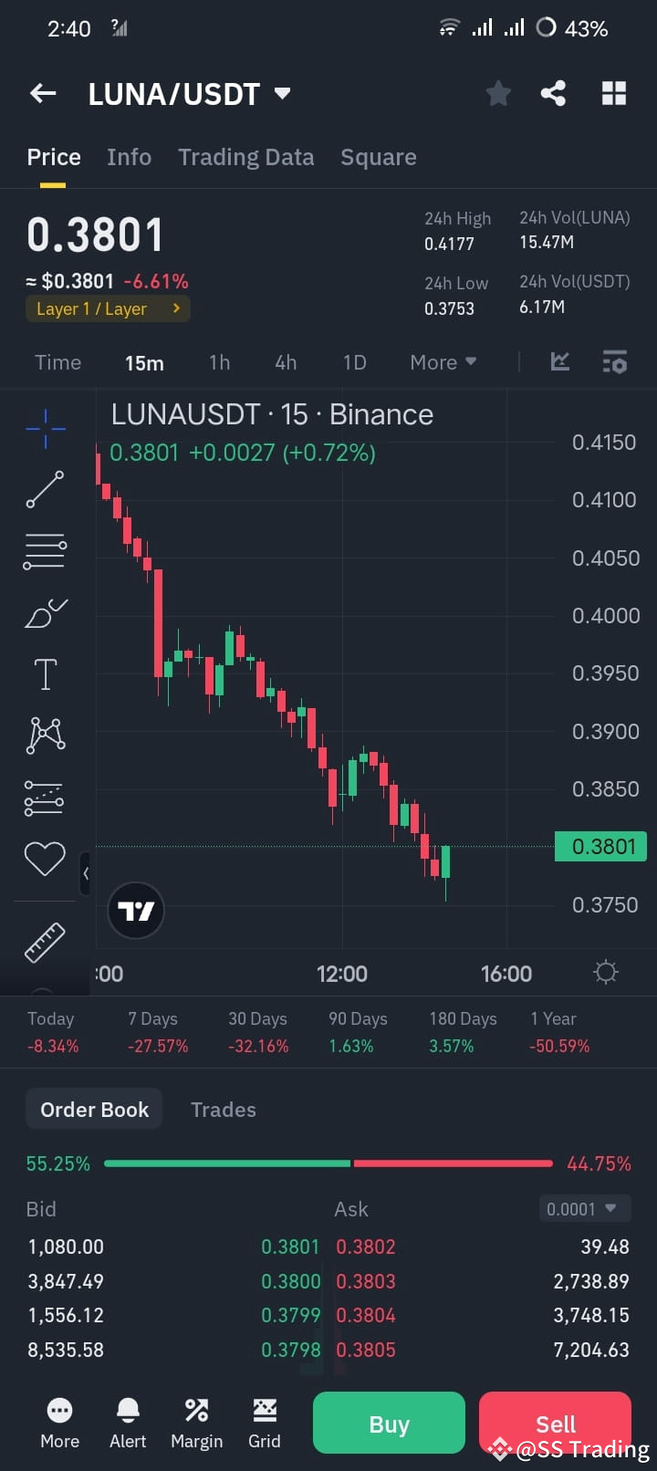 🚀 $LUNA Trading Update 🚀 📉 Current Price: $0.3801 (-6. | SS Trading on ...