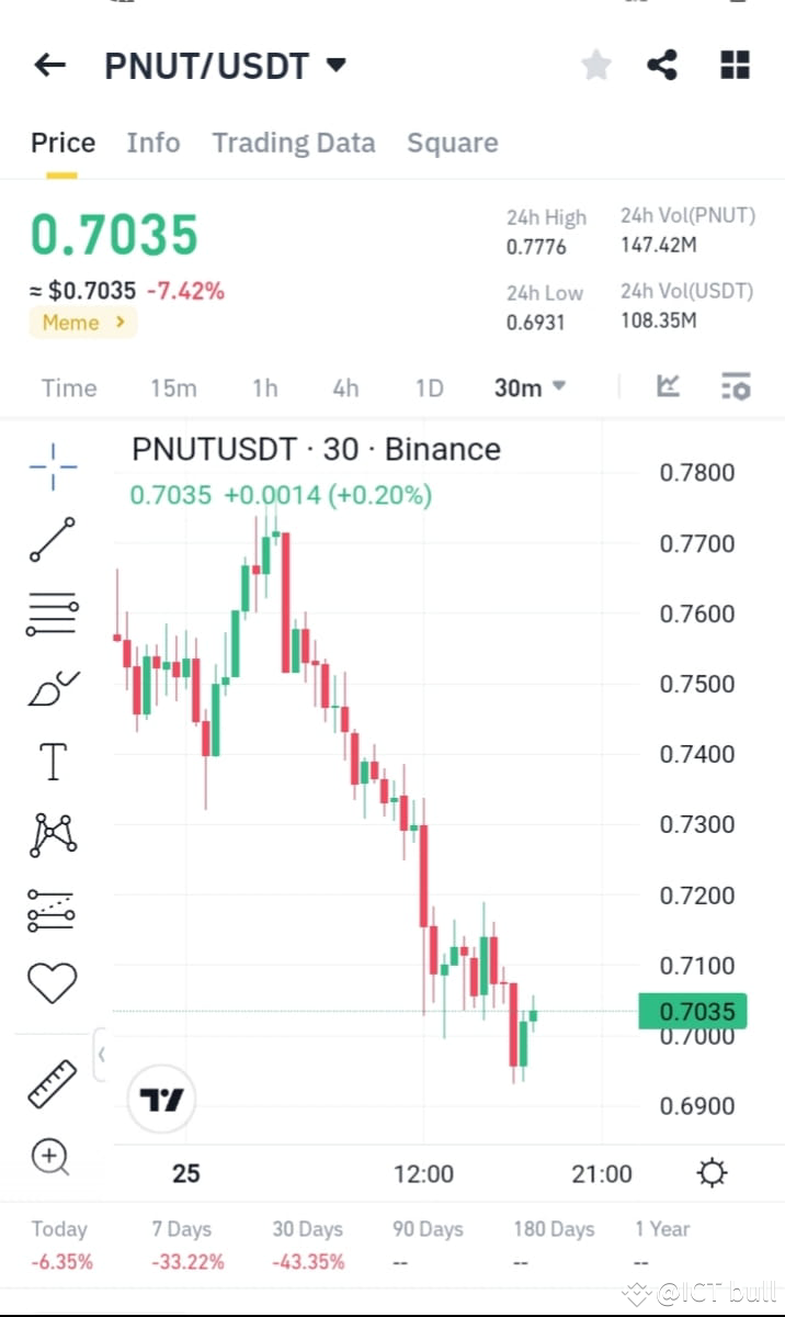 Technical Analysis on $PNUT /USDT Current Situation: * Pric | ICT bull on Binance Square