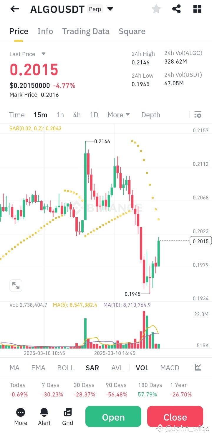 🚀💹 $ALGO USDT long setup position 💵 Last Price: 0.2015 | John_wido on Binance Square