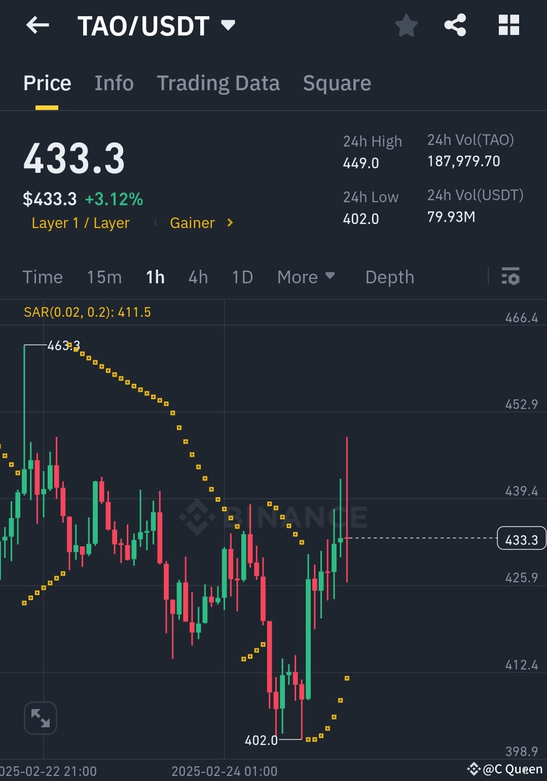 $TAO /USDT - STRONG REBOUND, CAN BULLS MAINTAIN MOMENTUM? | C Queen on Binance Square