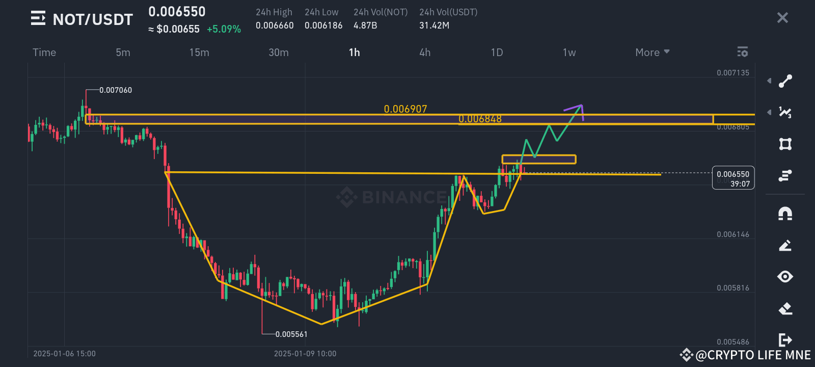 $NOT Next Move Analysis 🚀 And potential Trade Setup ALERT | CRYPTO LIFE MNE on Binance Square