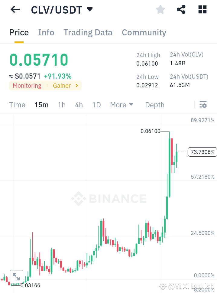 🚀 $CLV /USDT Technical Analysis - Ready for Action? 🚀 Th | Yi Xi Bullish on Binance Square