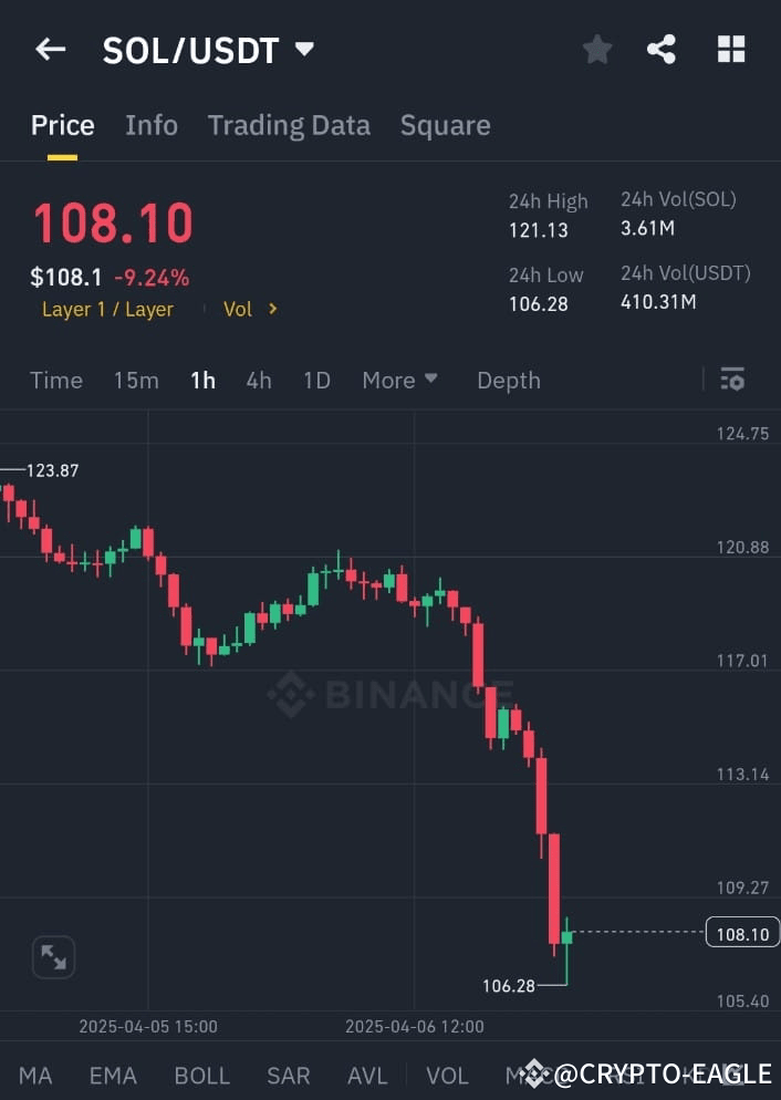 🔥 $SOL /USDT 9.24% Drop Alert! Crypto fam, SOL has faced a | CRYPTO-EAGLE on Binance Square