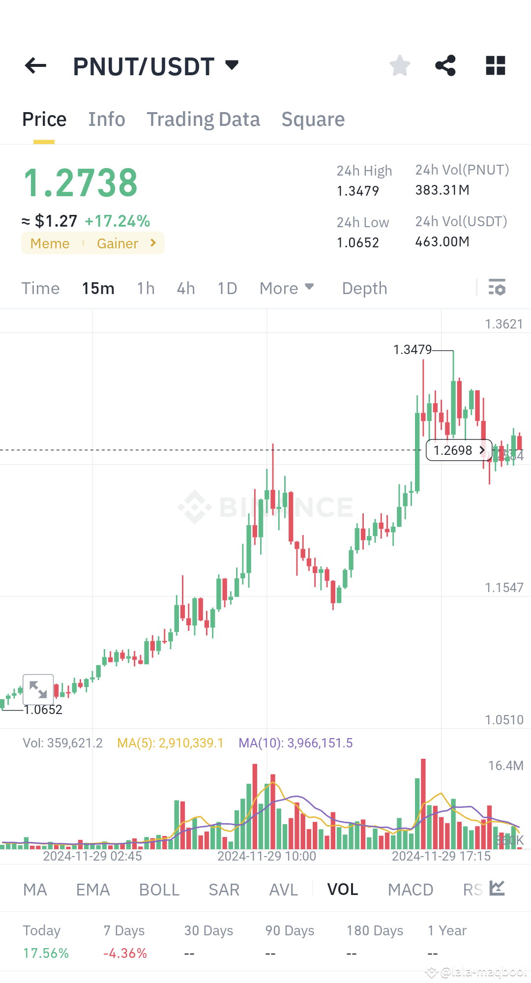 Peanut Coin ($PNUT ) Is Exploding! Get ready, because Pea | lala ...
