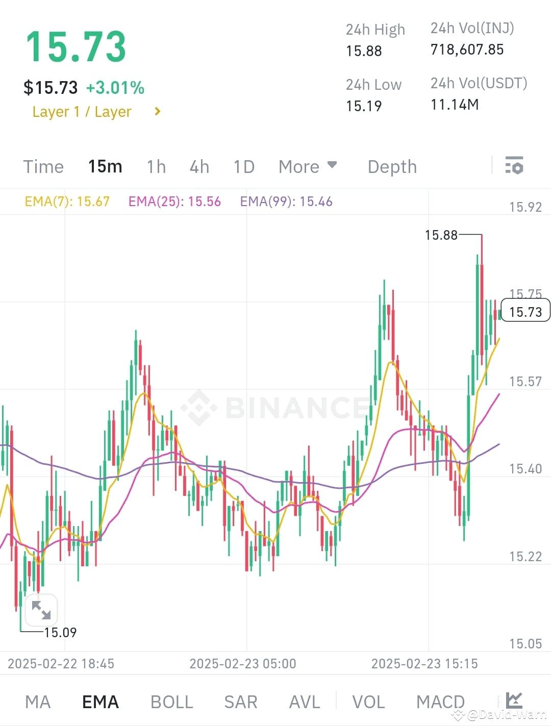 $INJ Liquidation Alert: Massive Short Squeeze Incoming? A | David-Warn on Binance Square