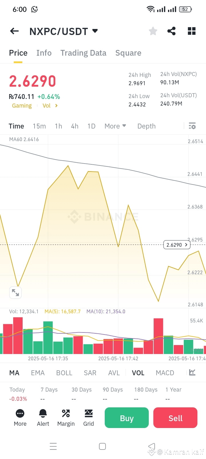 As of May 16, 2025, NEXPACE (NXPC) is trading around $2.70, | Kamran kaif on Binance Square
