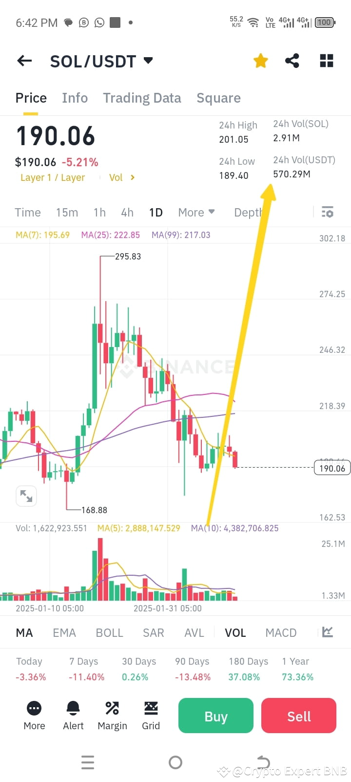 🚀 Solana (SOL) Gearing Up for an Uptrend? 📈 it's time buy | Crypto Expert BNB on Binance Square