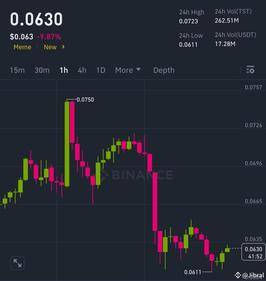 $TST 🚀 Trade Setup: TST/USDT 📉 Trade Plan: Entry Zone: $ | Jibral on ...