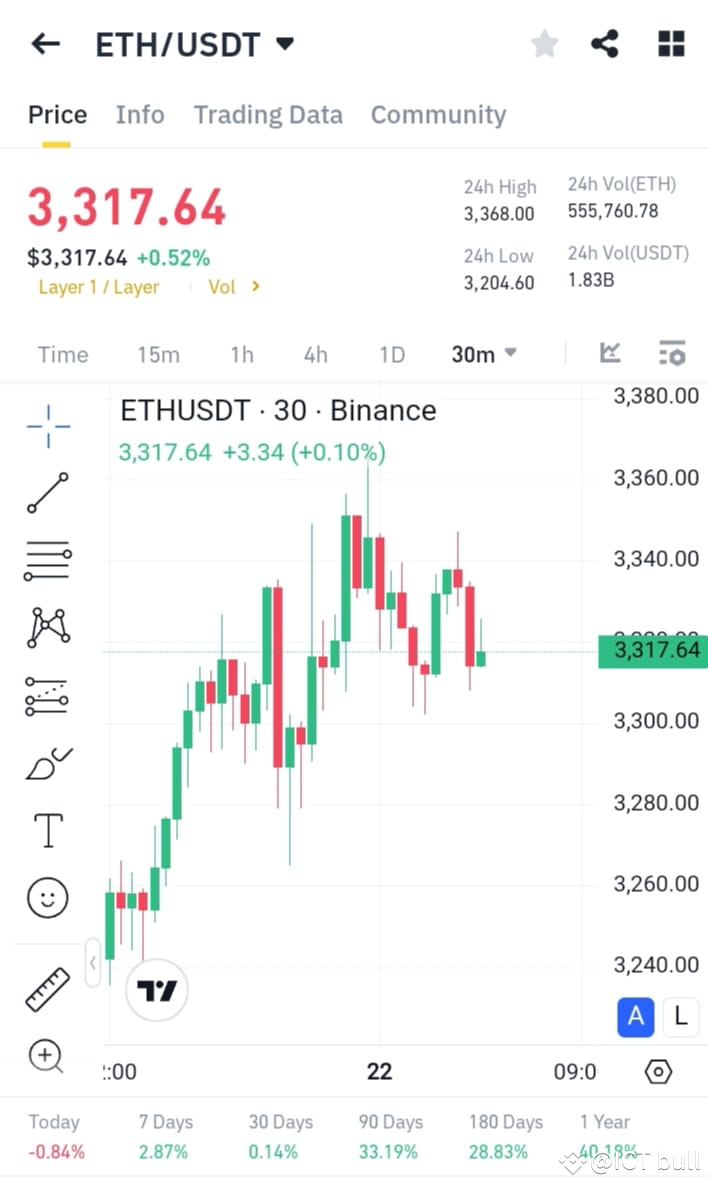 🚀 $ETH /USDT Futures Signal - Bulls Eye Key Resistance! Le | ICT bull on Binance Square
