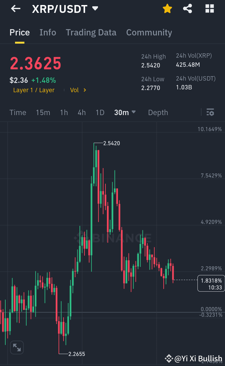 🚀 $XRP /USDT Ready for a Breakout? Key Targets & Trade Sign | Yi Xi Bullish on Binance Square