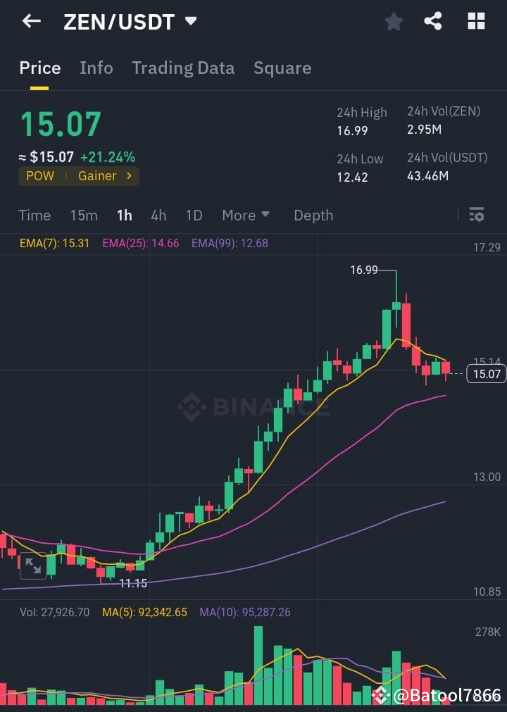 $ZEN $ZEN /USDT Analysis #tradesafely #ZEN/USDT💥 has g | CRYPTO-EAGLE ...