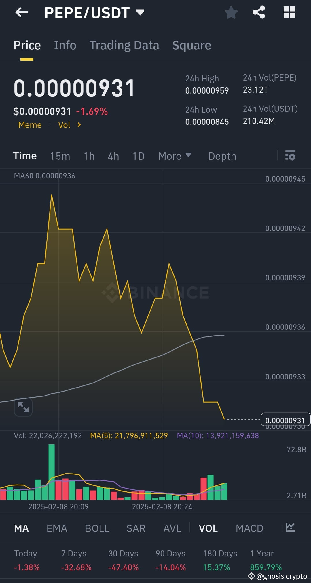 $PEPE Crypto Alert: Big Moves on $PEP! The market is heati | gnosis ...