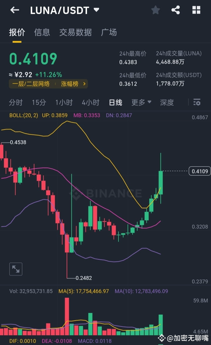 $LUNA 🔥【$LUNA reborn from the brink of despair? The lege | 加密无聊嘴 on ...