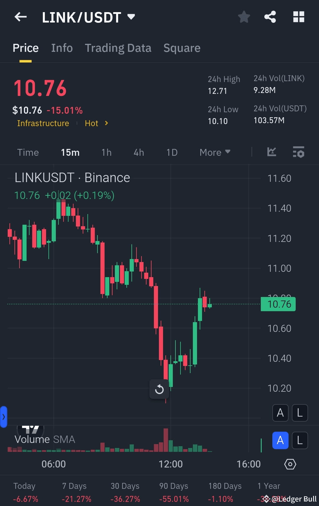 🚨 ALERT: $LINK Rebounds But Is It a Dead Cat Bounce? Cu | Ledger Bull ...