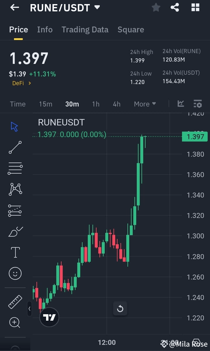 $RUNE /USDT Bullish Momentum In Action 🚀 💯 Catch the Opp | Mila Rose on Binance Square