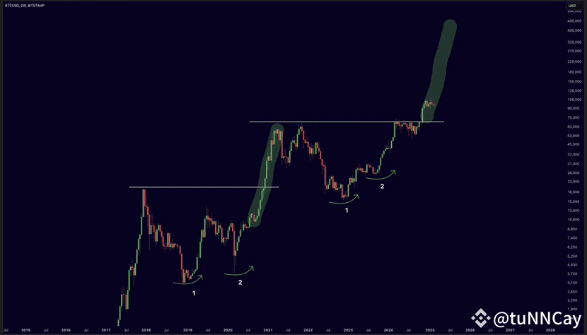 Bitcoin's Bright Future: Skyrocketing Past $200,000? $BTC | tuNNCay on ...