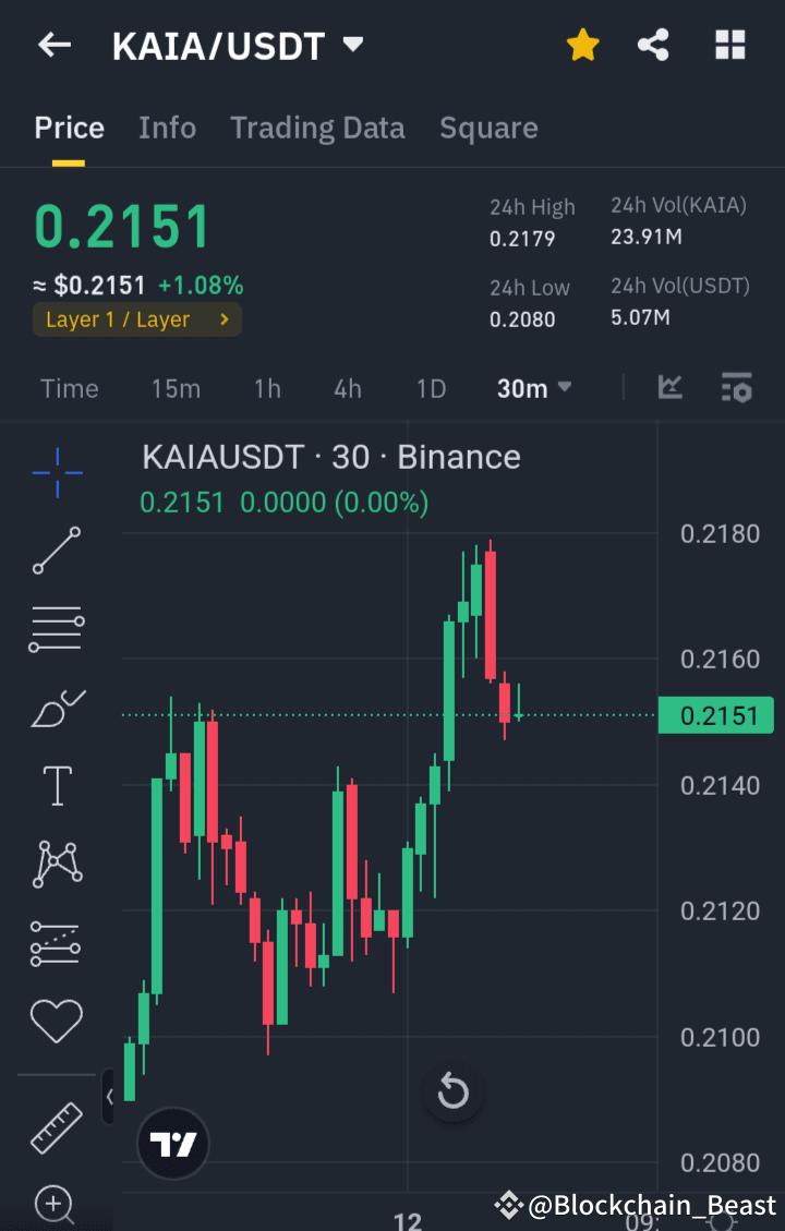 $KAIA /USD Bull Run Alert!🔥💯 Current Price: $0.2151 Entry | Blockchain_Beast on Binance Square