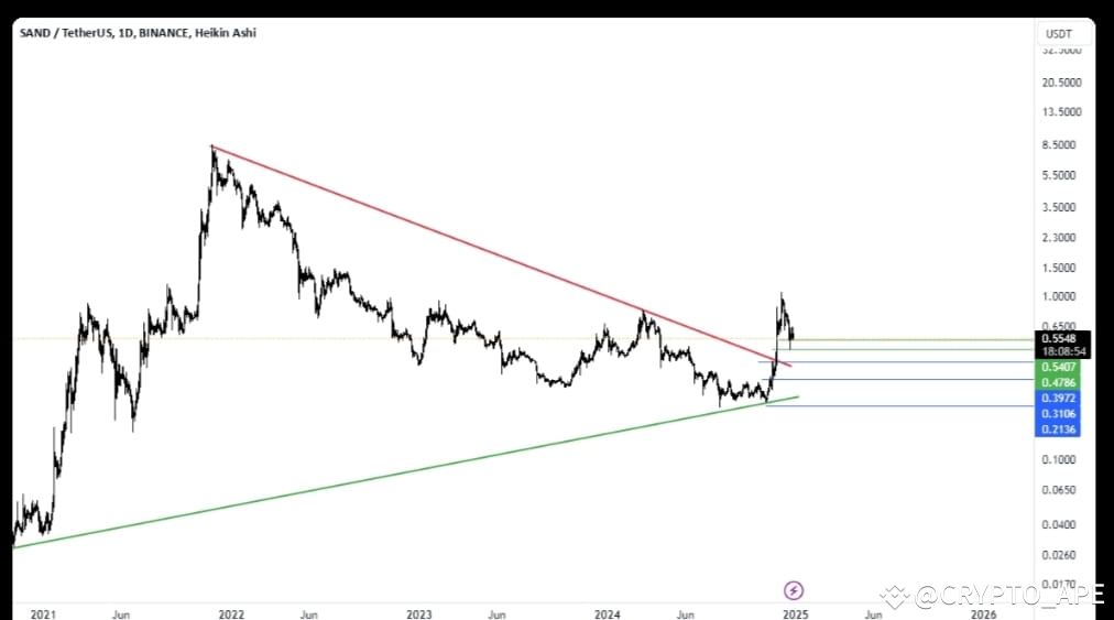 SANDUSTD 1D SAND/TETHERUS Binance I hope this area is gree | CRYPTO_APE ...