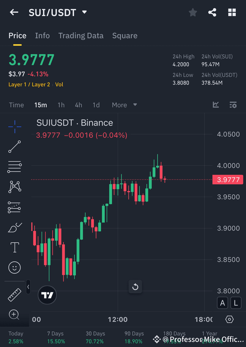 $SUI /USDT PERFECT SHORT TRADE ENTRY OPPORTUNITY!💯🔥 Price | Professor Mike Official on Binance ...