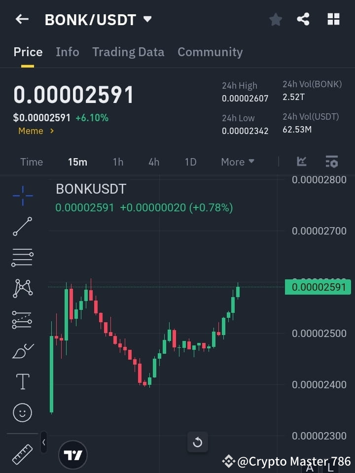 $BONK /USDT Bull Run Alert! 🔥💯 Current Price: $0.00002591 | Crypto Master 786 on Binance Square