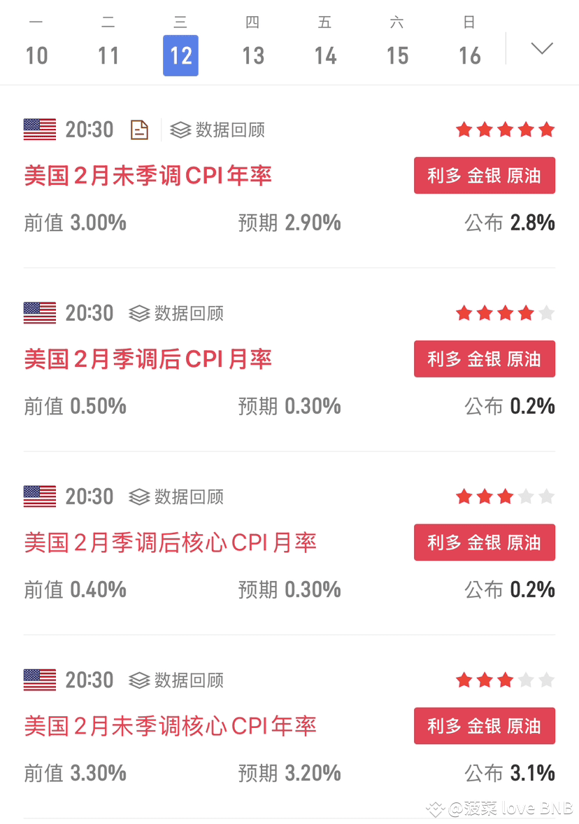 U.S. Bureau of Labor Statistics CPI Report – March 12, 2025 | 菠菜 love ...