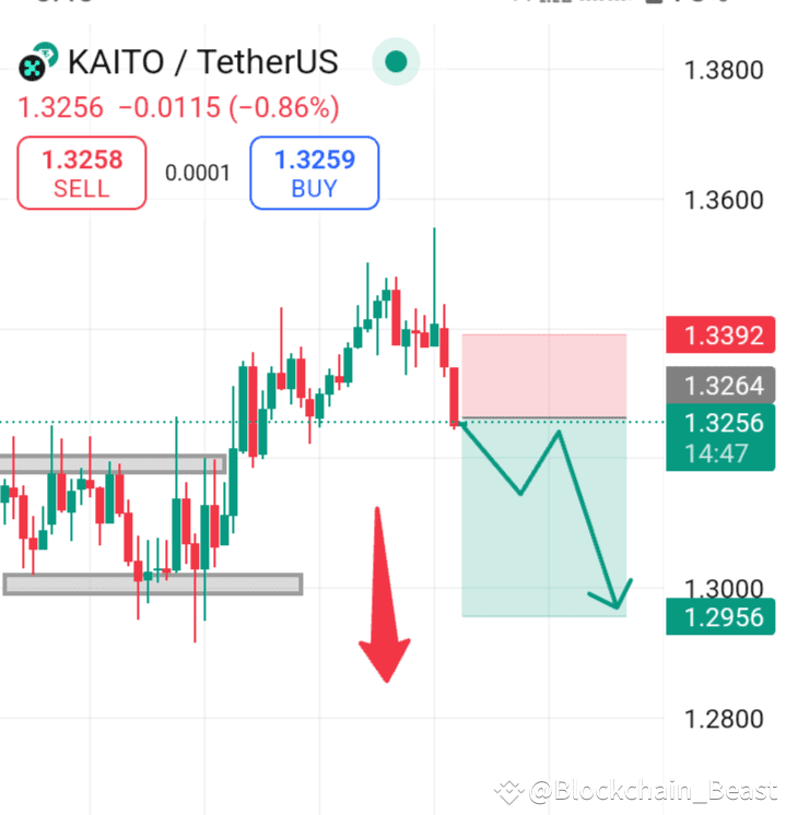 🚨 $KAITO /USDT Short Trade Setup – Bearish Reversal Alert! | Blockchain_Beast on Binance Square
