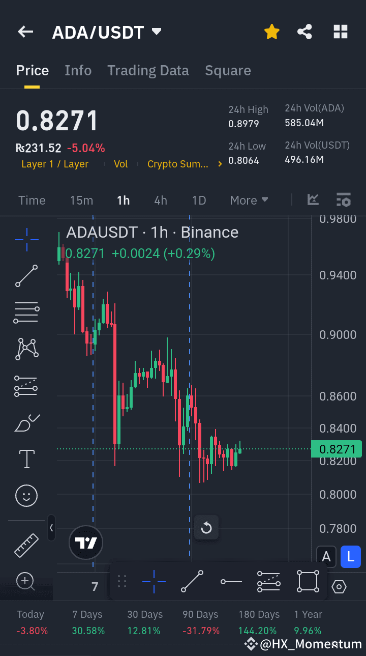 🔥🚀 Cardano ($ADA ) USDT Expanding in Latin America—Bullish | HX_Momentum on Binance Square