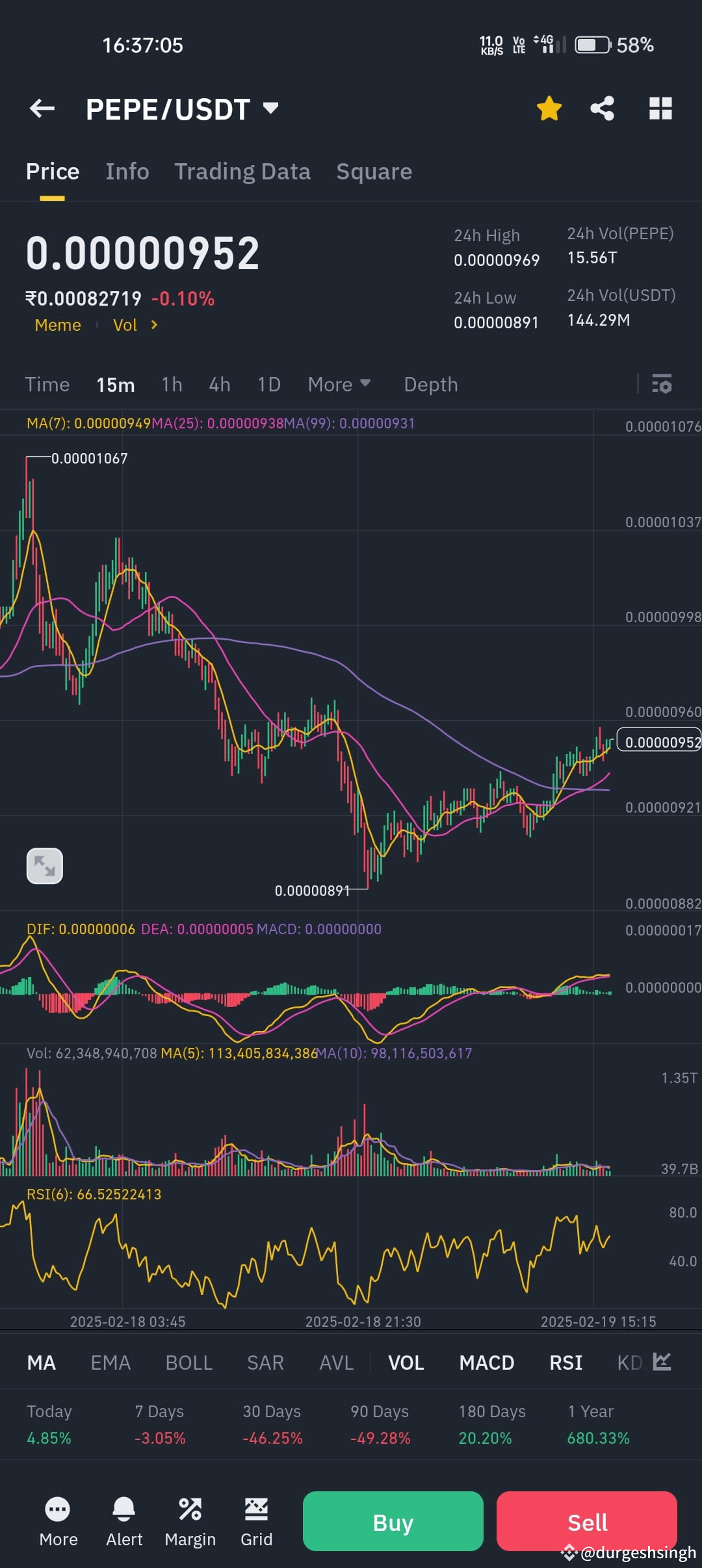 #PEPE‏ PEPE/USDT Price Analysis and Market Trends Technical | durgeshsingh on Binance Square