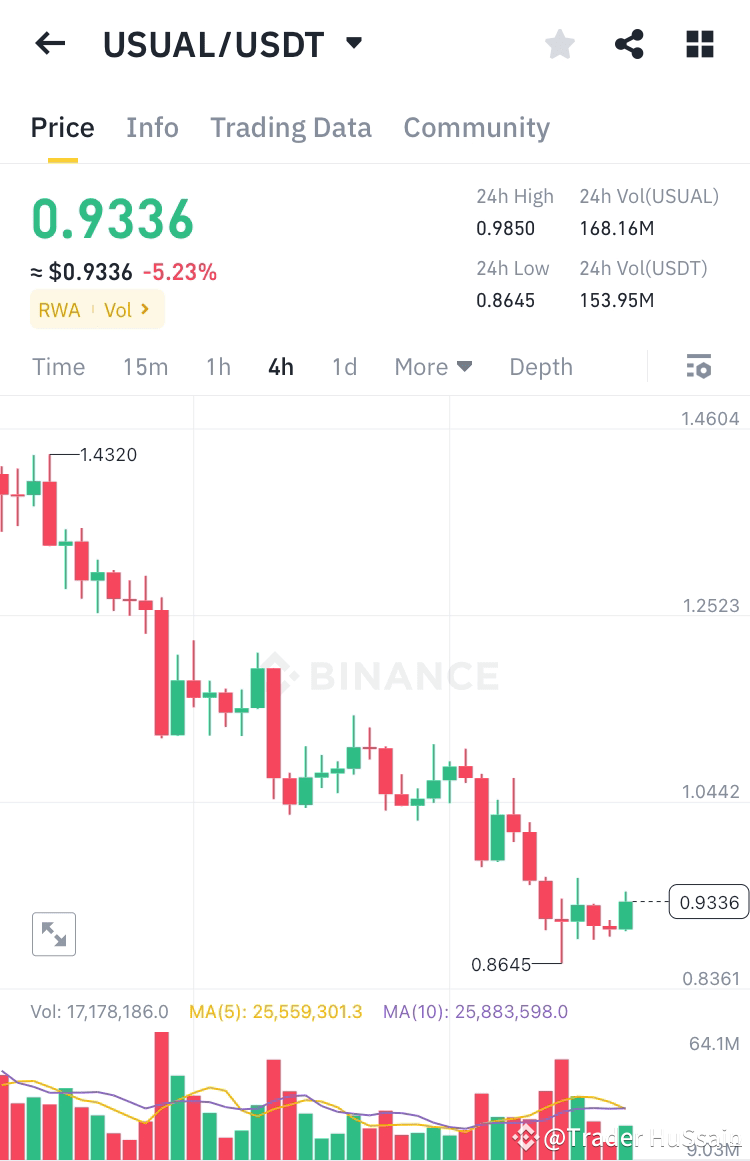 📉 $USUAL /USDT: Navigating the Red Zone! 🚦 Current Price: | Trader HuSsain on Binance Square