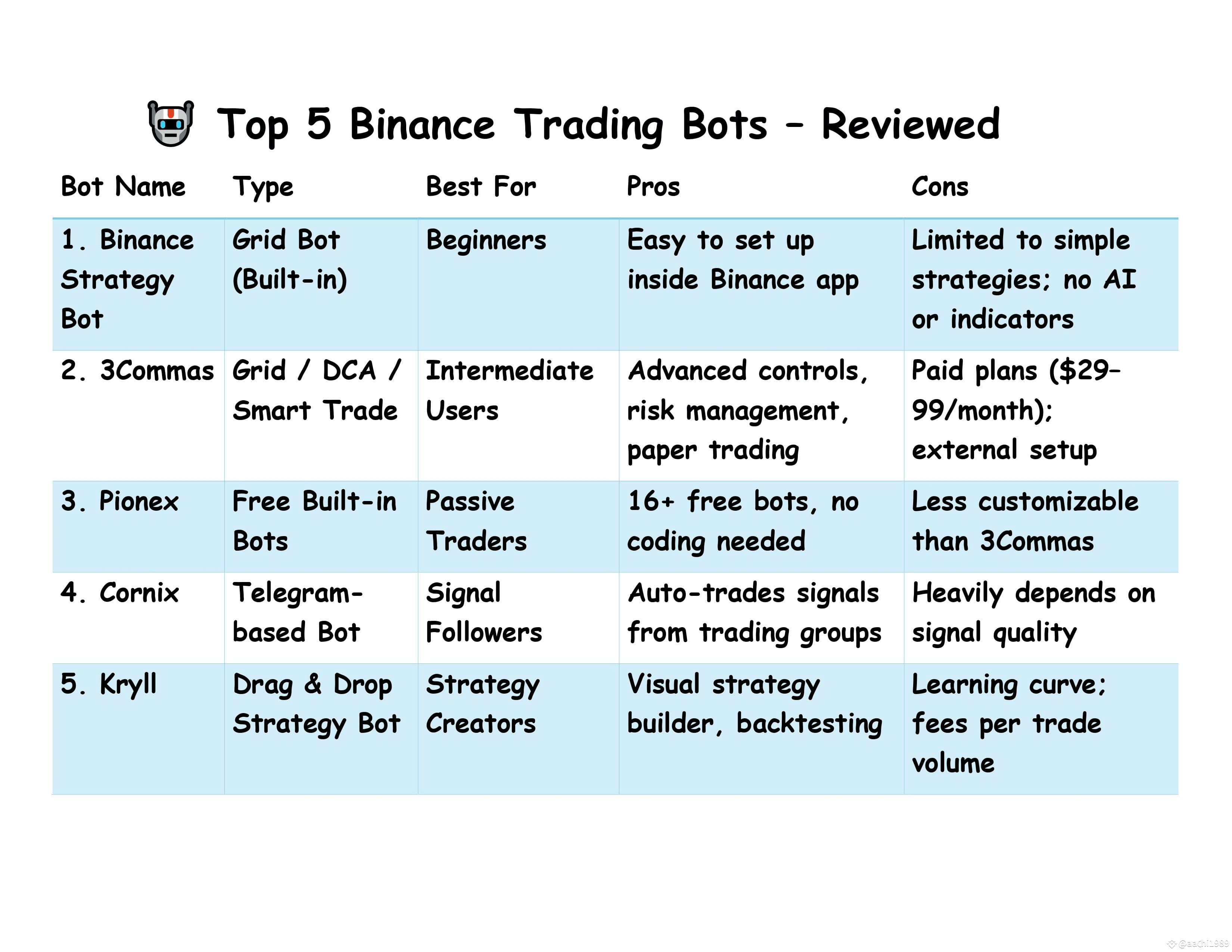 5 Bots de Trading de Binance Revisados – ¿Cuál Funciona? | aathi1989 en ...