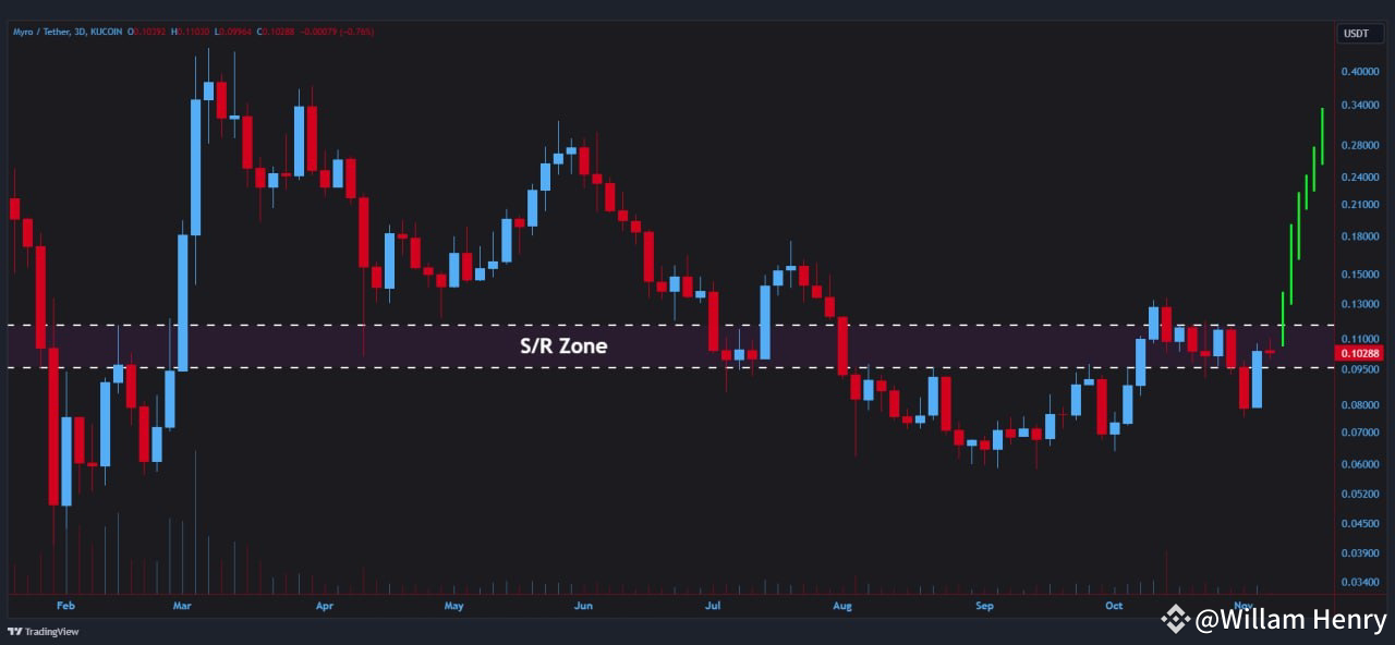 $MKR Eyeing a Breakout from Key S/R Zone on 3D Chart! Bre | Willam ...