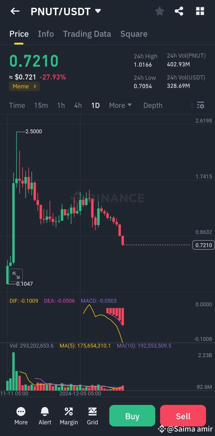 $PNUT pnut is to much bearish to dayy ... this time buy thi | Saima ...
