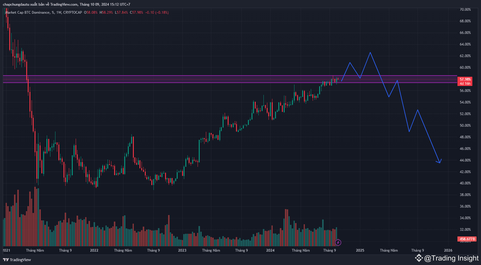 $BTC Dominance - BTC.D updated the expected plan. W time fr | Trading ...