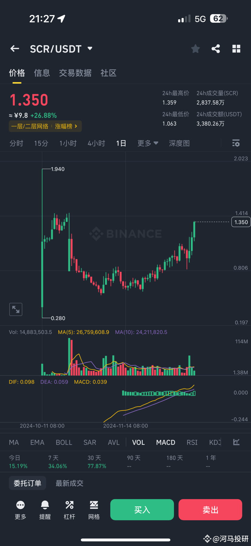 $SCR breaks through the strongest resistance zone, a sky abo | 河马投研 on ...