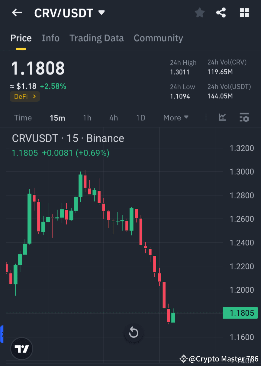 $DGB 📊 CRV/USDT Technical Analysis: Bulls Eyeing a Breako | Crypto Master 786 on Binance Square