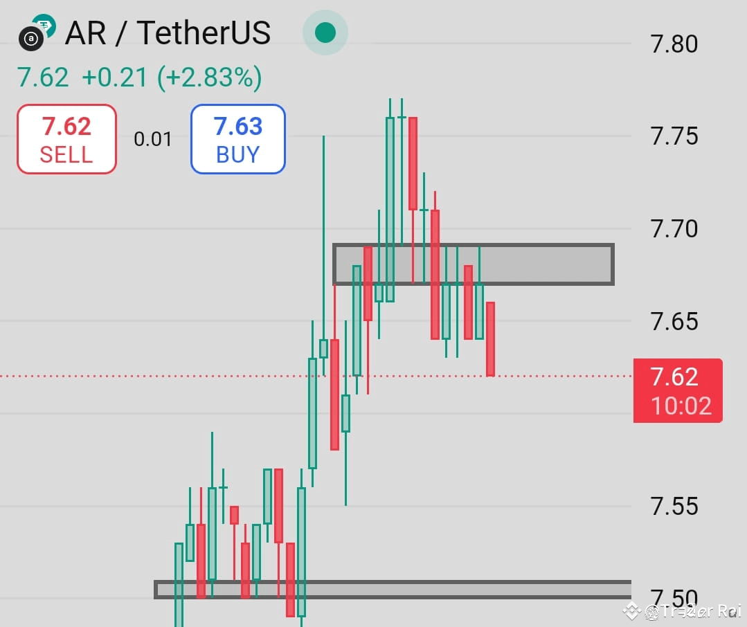 🚀 $AR – Key Levels in Play! 📊 🔥 Price Action Update: | Trader Rai on ...