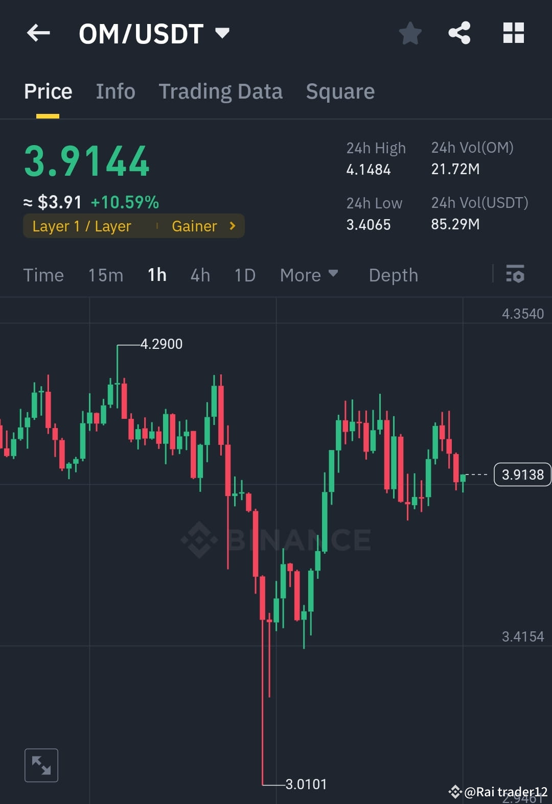 🚀 $OM /USDT is showing impressive growth today! $OM Curr | Rai trader12 on Binance Square