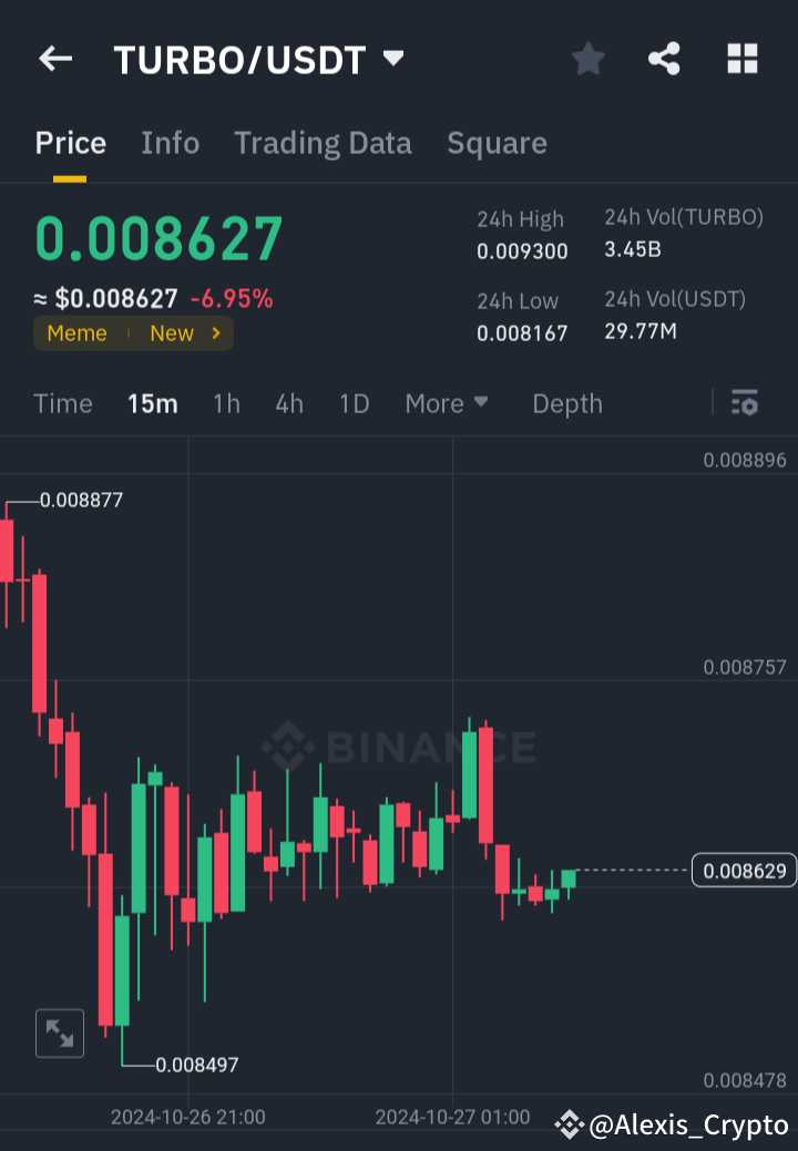 $TURBO $TURBO $TURBO TURBO/USDT Chart Analysis Th | Alexis_Crypto on Binance Square