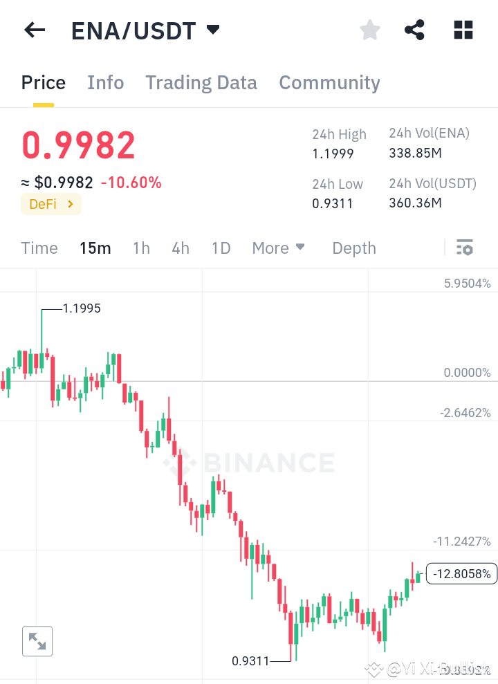 $ENA /USDT Technical Analysis: 🚀 Current Price: $0.9982 (- | Yi Xi Bullish on Binance Square