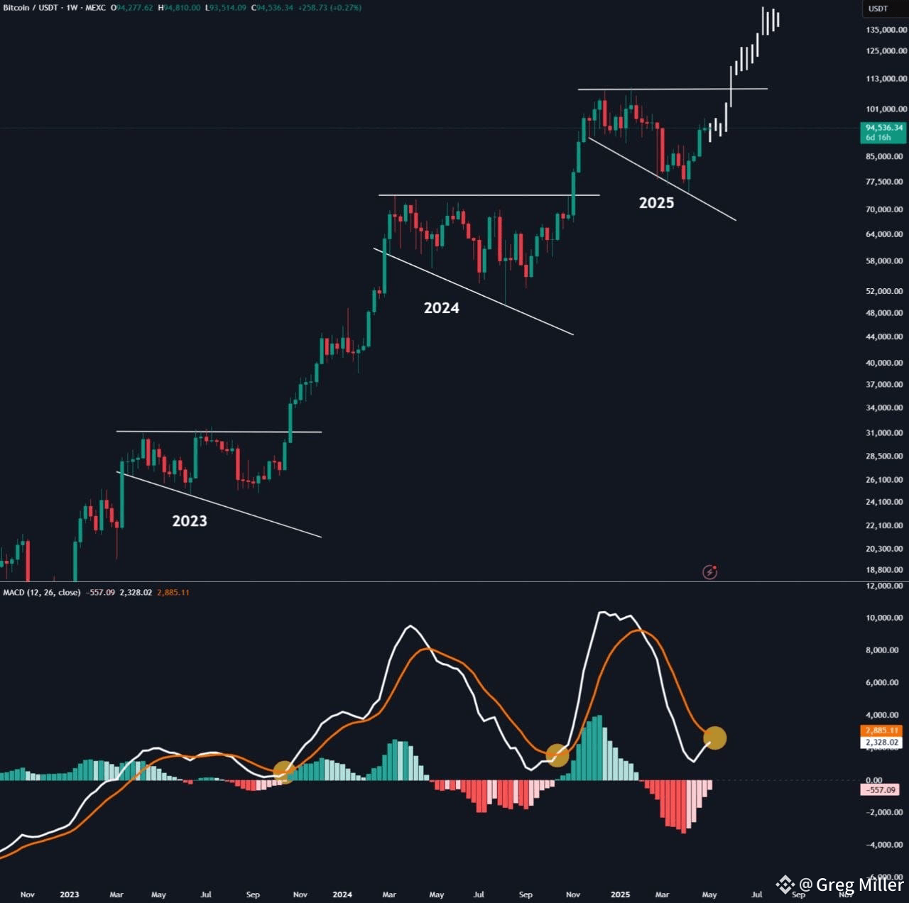 $BTC Weekly MACD Bullish Cross Incoming Since Q3 2023, eac | Greg Miller on Binance Square