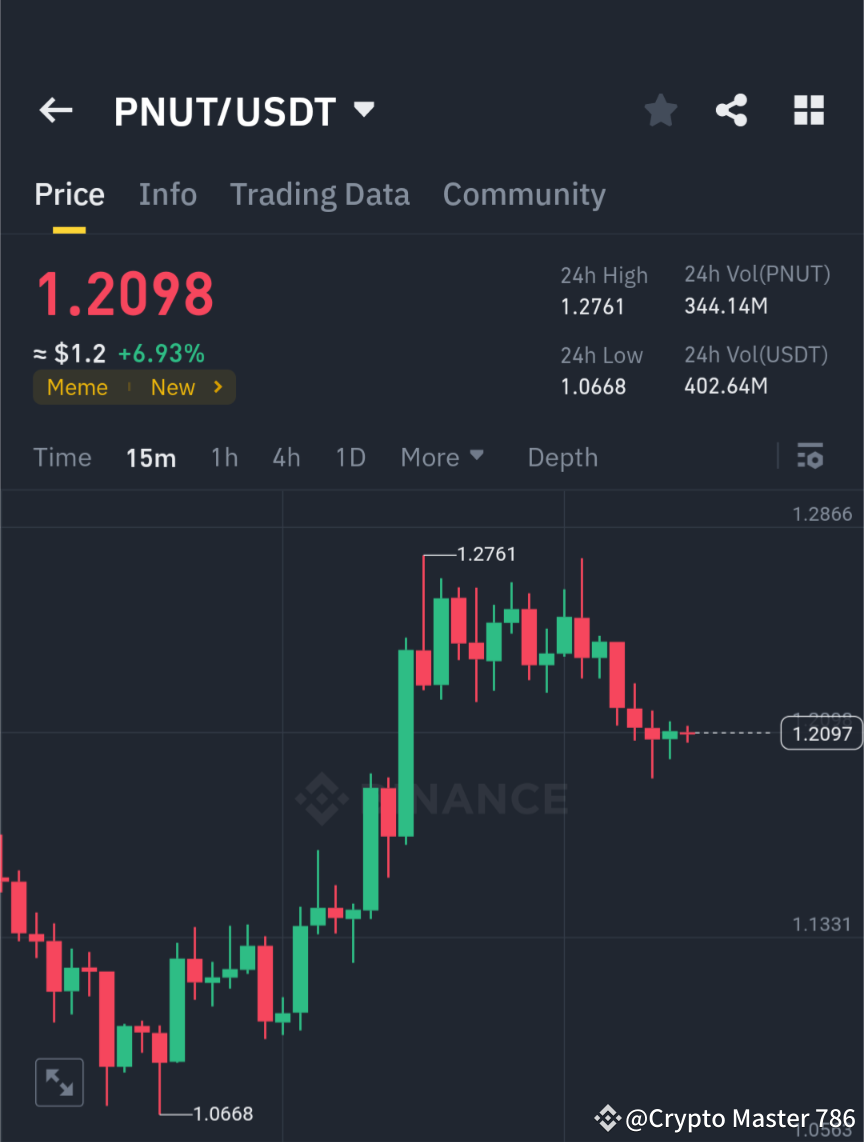 $PNUT 🚀 PNUT/USDT Technical Analysis: Watch for Breakout | Crypto Master 786 on Binance Square