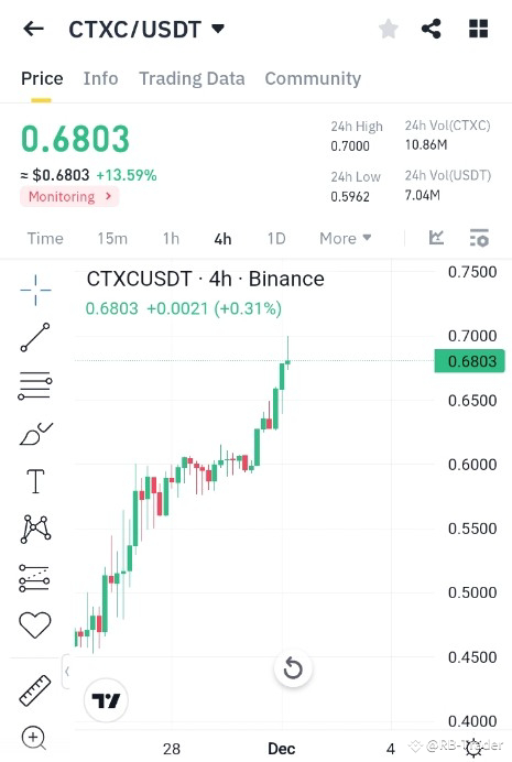 $CTXC /USDT Technical Analysis 🎯 The CTXC/USDT pair is s | RB-Trader Official on Binance Square
