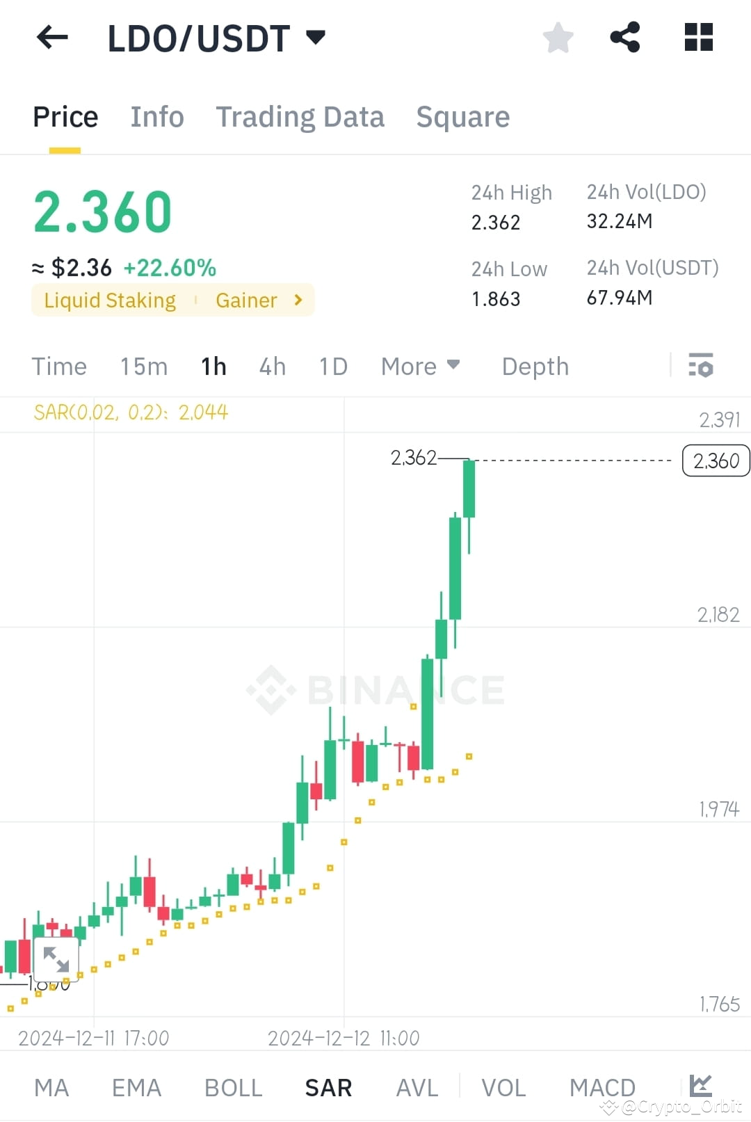 $LDO Technical Analysis: LDO/USDT - A Strong Bullish Mom | Crypto_Orbit on Binance Square