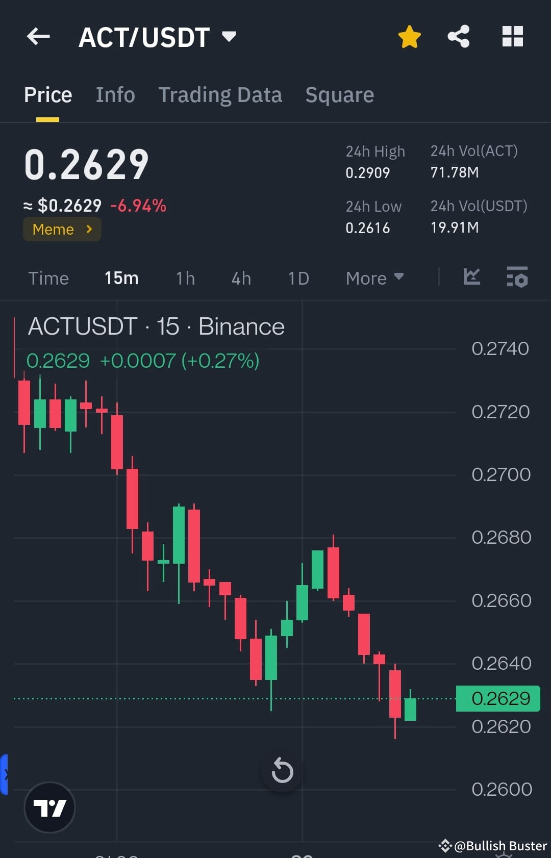 $ACT ACT/USD Market Analysis – Momentum Building The ACT/ | AlphaAnalyst on Binance Square