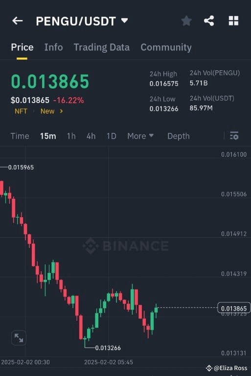🚨 $PENGU /USDT – Bearish Momentum Alert! 🚨 $PENGU is cur | Eliza Ross on Binance Square