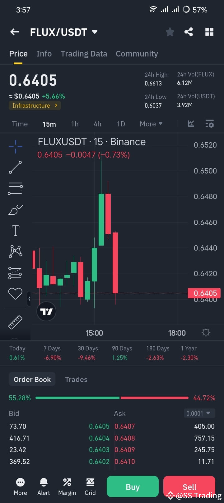 🌐 $FLUX /USDT Market Update 🌐 💵 Current Price: $0.6405 ( | SS Trading ...